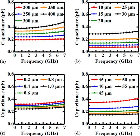 Figure 2 From Design Of A Novel Compact Bandpass Filter Based On Low