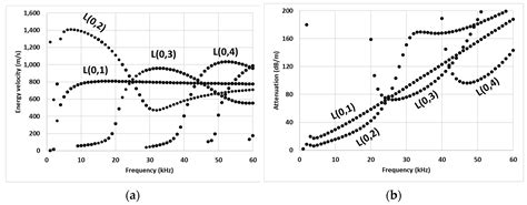 Sensors Free Full Text Guided Wave Ultrasonic Testing For Crack