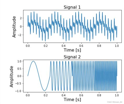 从傅里叶变换到小波变换详细解释 含代码 小波变换尺度图和频率图的区别 Csdn博客