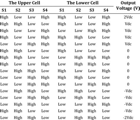 Switching States Of The Five Level Cascaded H Bridge Inverter Download Scientific Diagram