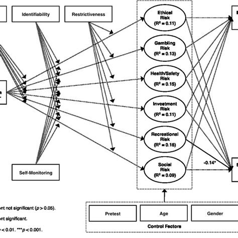 Results Of Pls Regression Analysis For Experiment 3 Download Scientific Diagram
