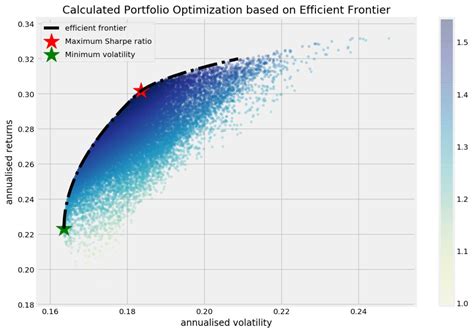 【进阶】实现最优投资组合有效前沿基于python（附代码） 搜狐大视野 搜狐新闻