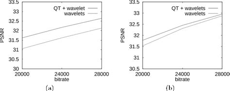 pdf video coding with adaptive vector quantization and rate