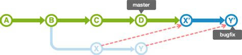 [git] fastforward vs rebase vs merge