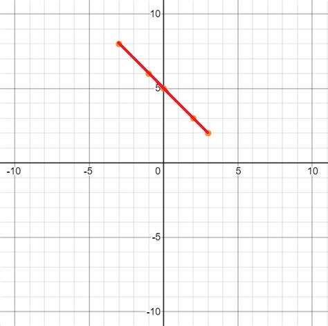 Graph Each Set Of Points Which Model Is Most Appropriate Quizlet