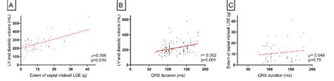 Correlation Between Qrs Duration Lge Extent And Lv Dilation Both The