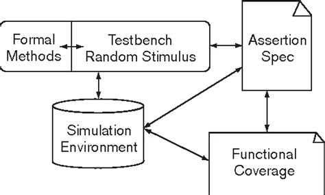 Figure 1 From Assertion Based Verification Semantic Scholar