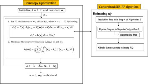 Flowsheet Of The Proposed Control Design With Homotopy Optimization And