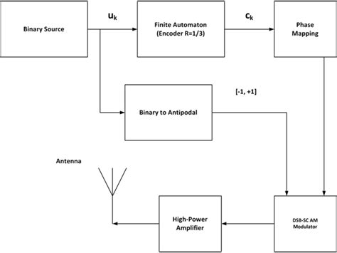 The Dsb Sc Am Modulator The Proposed Transmitter It Is A Dsb Sc Am Download Scientific