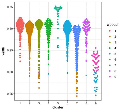Cellula V Clustering