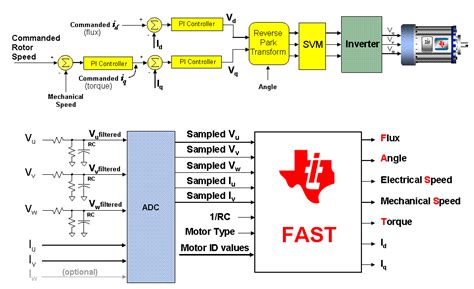 teaching your pi controller to behave part viii industrial