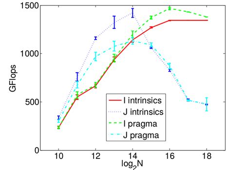 N Body Methods On Intel Xeon Phi Coprocessors TechEnablement