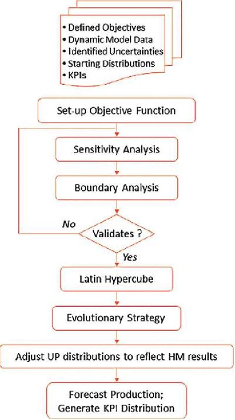 History Matching And Forecasting Workflow Download Scientific Diagram