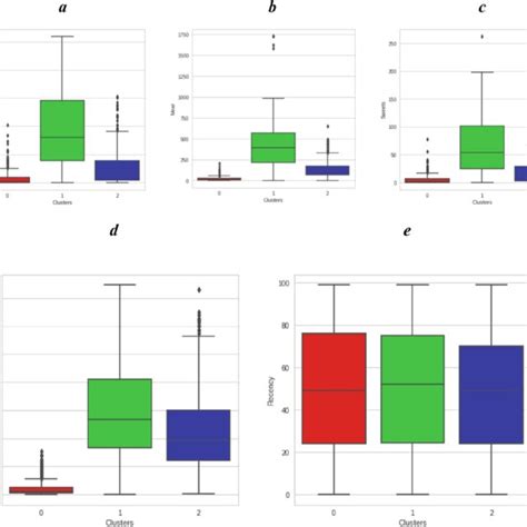 Visualization Of Clusters A Number Of Customers In Clusters B
