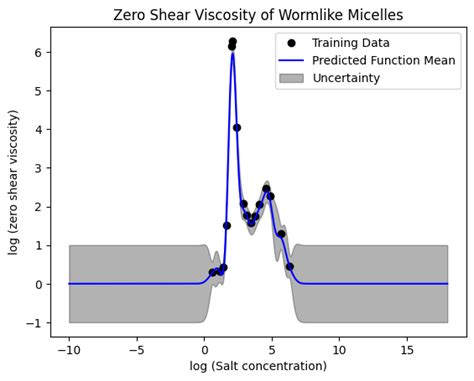Nonlinear Models In Sklearn — Data Science And Machine Learning In