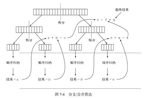 《java8实战》第7章 并行数据处理与性能java 并行计算 Csdn博客
