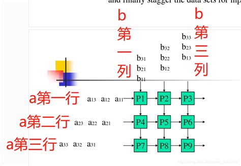 通用脉动阵列systolic Array及矩阵乘法matrix Multiplication脉动阵列矩阵乘法 Csdn博客