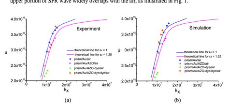 The Dispersion Curves Obtained From A The Experiment And B Simulation Download Scientific