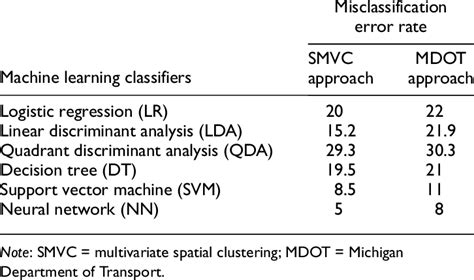 Comparison Of Smvc And Mdot Approach Based On Misclassification Error
