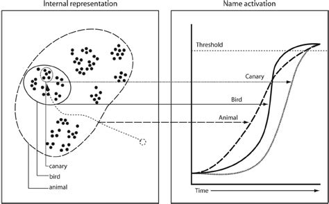Schematic Representation Showing The Basis For The Parallel Distributed