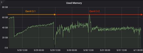 Whats New In Gerrit Code Review V32 Gerritforge Blog