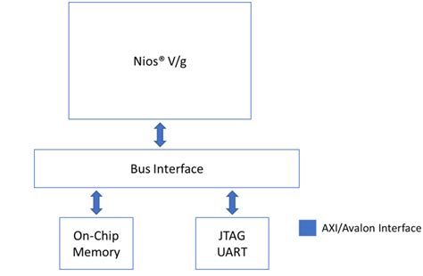 MAX FPGA Helloworld On Nios V G Processor Design Example