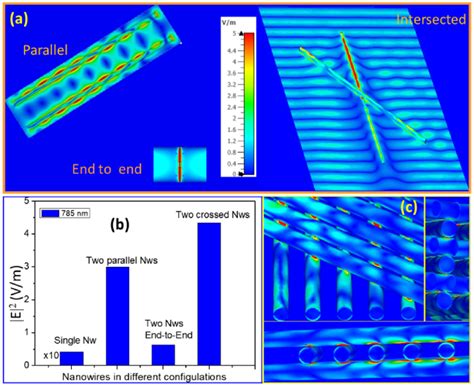 A The Possible Interaction Modes Between Two Nanowires Are Parallel
