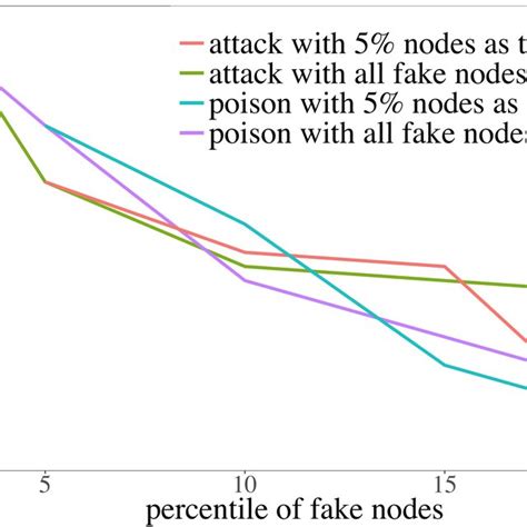 pdf attack graph convolutional networks by adding fake nodes
