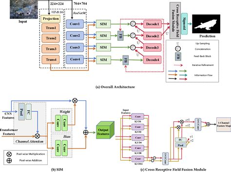Figure From Semi Supervised Camouflaged Object Detection From Noisy Data Semantic Scholar