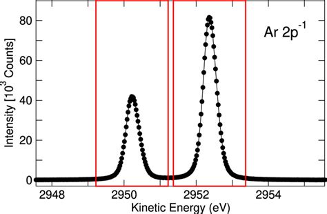 A Representative Ar 2p ⁻¹ Photoelectron Spectrum Measured Using A