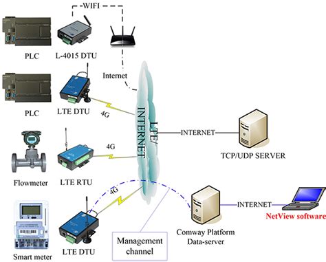 Netview Network Management Software