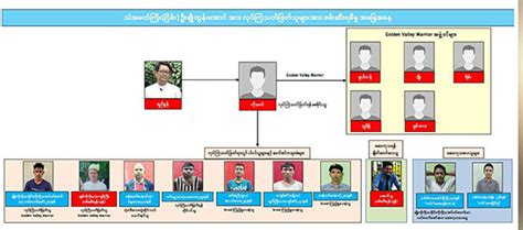 အငြိမ်းစားဗိုလ်မှူးချုပ်ဟောင်း ပစ်သတ်ခံရမှုဖြင့် ဖမ်းဆီးခံရသူများတွင် အပြစ်မရှိဟု မြို့ပြပြောက်က