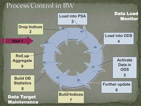 Sap Bw Introduction Pptx Databases Computer Software And Applications