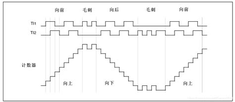 一种基于stm32f1 mcu的增量型编码器测速的方法 增量码速度测量电路 csdn博客