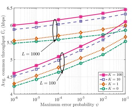 Common Throughput Utility Versus The Maximum Codeword Error