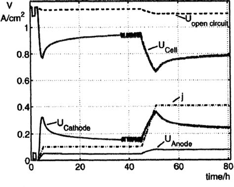 Figure 1 From Control Theory Based Models For Dynamic Sofc Operations