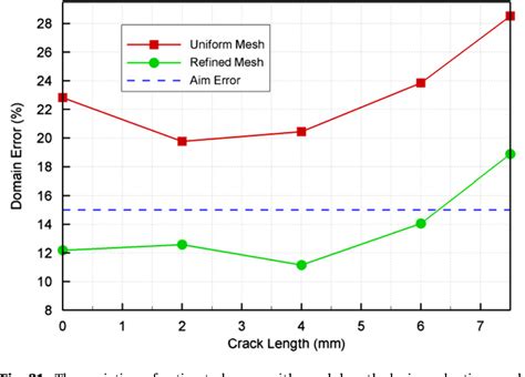 Figure 21 From Three Dimensional Cohesive Fracture Modeling Of Non Planar Crack Growth Using