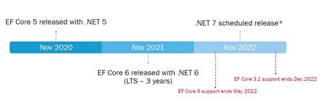 Novedades En Entity Framework Core 6 Atmira