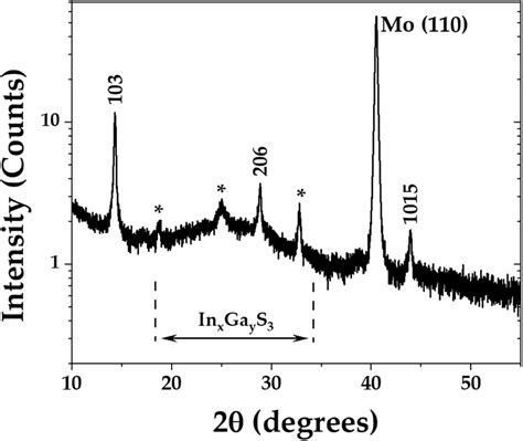 X Ray Diffraction Pattern Measured From Layer At The End Of The First Download Scientific
