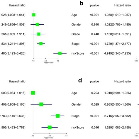 Univariate A And Multivariate B Analyses Of Prognostic Factors In