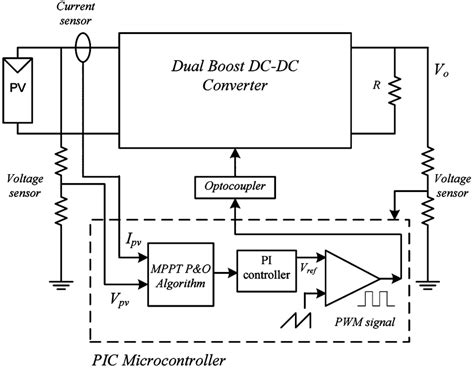 Block Diagram Of The Closed Loop Mppt Controlled Converter Download