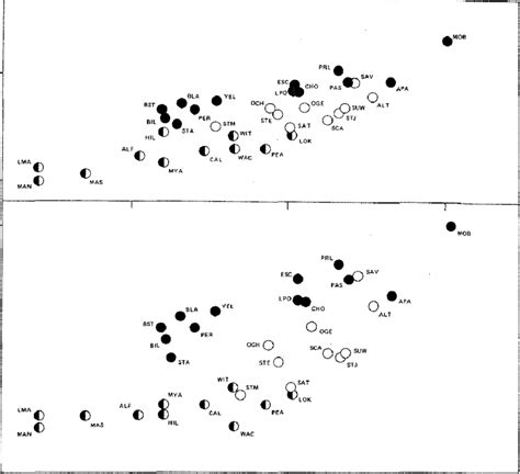 7 Double Logarithmic Plot Of Total Number Of Species And Number Of
