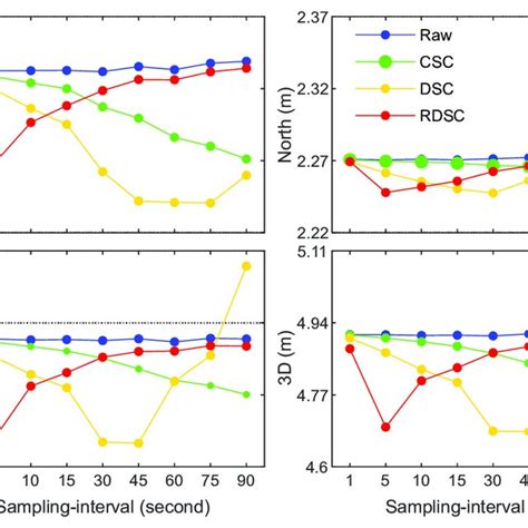 rms errors of spp in east north and up directions with different