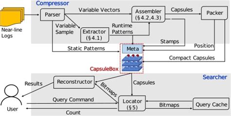 Exploiting Data Pattern Aware Vertical Partitioning To Achieve Fast And