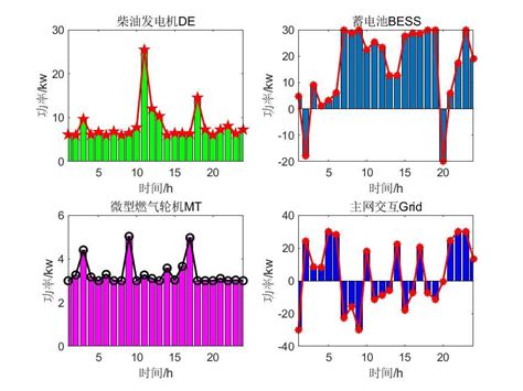 基于多目标粒子群优化算法mopso求解微电网多目标优化调度（matlab代码） 哔哩哔哩