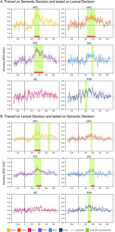 Decoding Semantics From Dynamic Brain Activation Patterns From Trials
