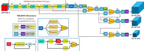 Darknet框架3：yolov4 Darknet环境搭建以及测试coco2017的mapfps！test Dev2017txt Csdn博客