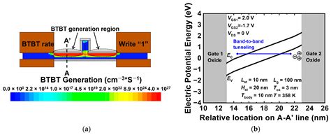 design of a capacitorless dram based on a polycrystalline silicon dual
