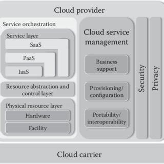 NIST Cloud Computing Reference Model Download Scientific Diagram