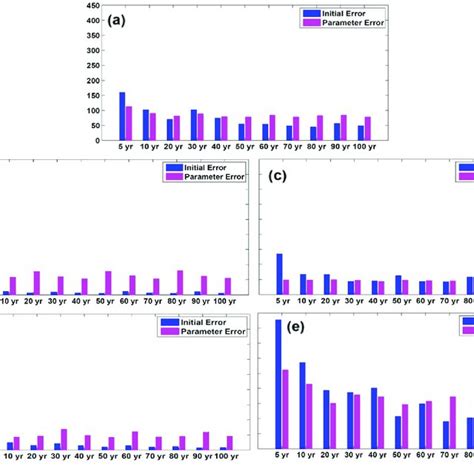 Prediction Error Of Average Npp Driven By The Cnop I Type Initial